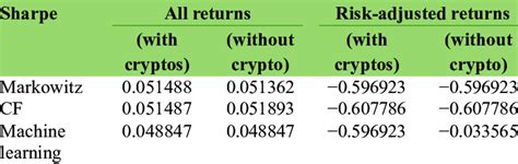 Portfolio Performance Evaluation Download Scientific Diagram