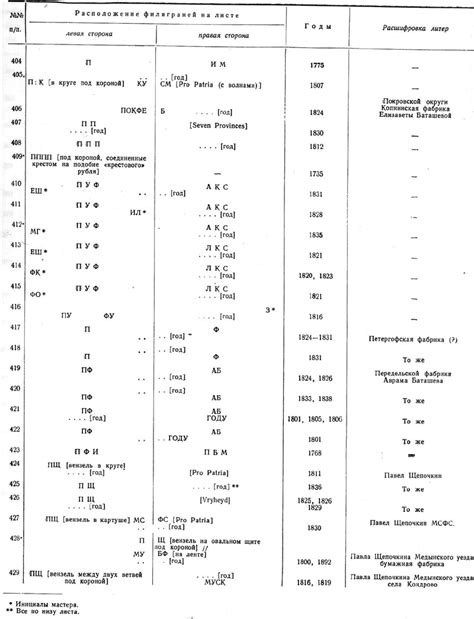 С А Клепиков Филиграни и штемпели Xvii Xx вв Электронная библиотека исторического факультета МГУ