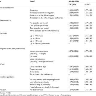 Results Of Conditional Logit Model Including Odds Ratios For