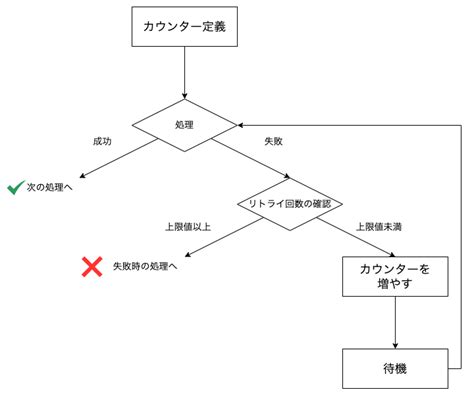 Stepfunctionのタスクだけでリトライ処理を作る With Aws Cdk In Typescript Stepfunctions