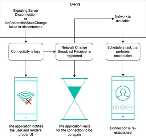 WebRTC Android移动应用程序如何实现重连机制 实时互动网