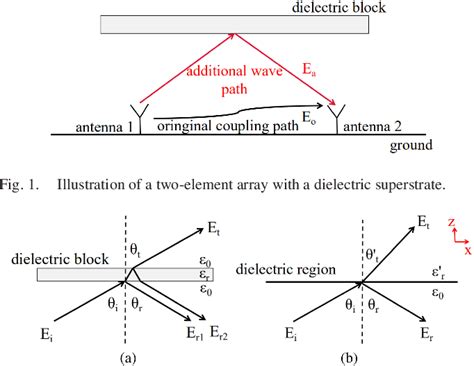 Figure 1 From Mutual Coupling Reduction With Dielectric Superstrate For Base Station Arrays