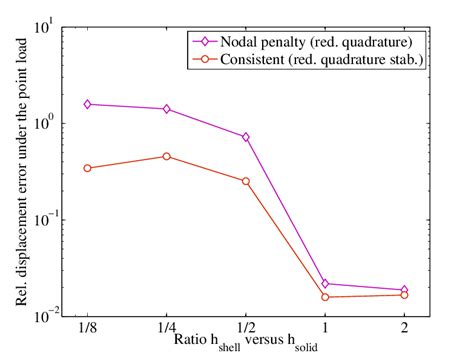 Unfitted Solid Mesh Refined At A Given Shell Discretization An Optimum Download Scientific