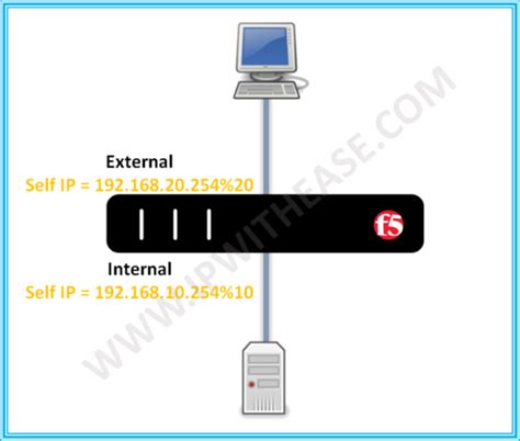 HOW TO CONFIGURE SELF IP ADDRESS IN F BIG IP LTM IP With Ease