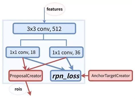 实战 源码入门之faster Rcnnfasterrcnn实战 Csdn博客