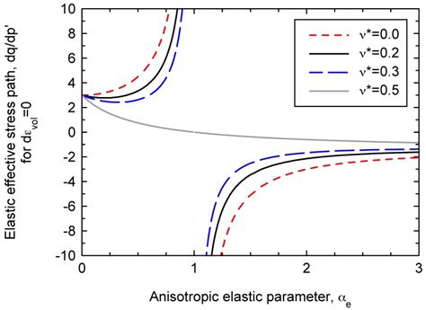 A Constitutive Model For Soft Clays Incorporating Elastic And Plastic Cross Anisotropy