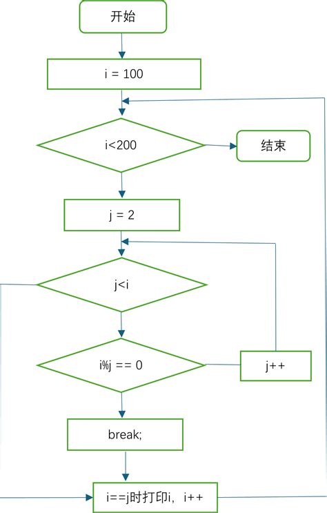 C程序设计第二章习题中 Csdn博客
