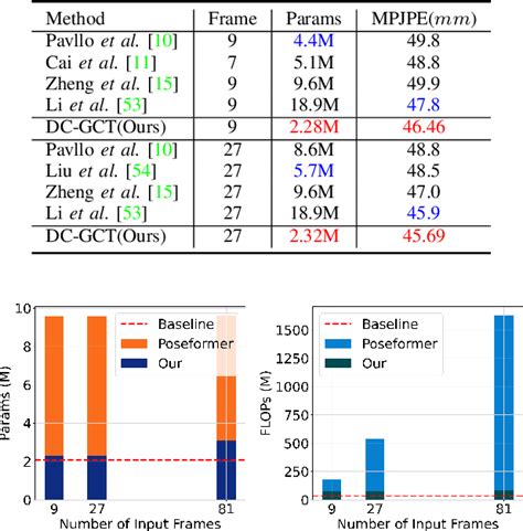 Figure 1 From Double Chain Constraints For 3d Human Pose Estimation In Images And Videos