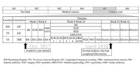 Curriculum Design And Data Collection Timeline Download Scientific