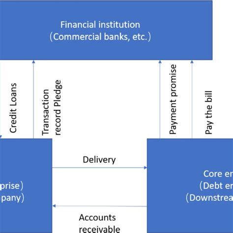 Trinomial Tree Based Option Pricing Model In Supply Chain Financing