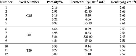 Laboratory Results Of Porosity And Permeability Characteristics Of