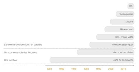6 Évolution Des Modes Dinteraction Nous Constatons Que Linteraction