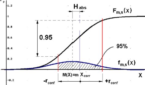 Confidence Interval For Parametric Processes Download Scientific Diagram