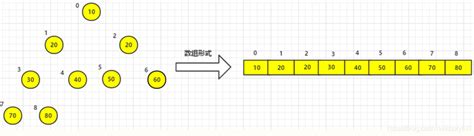 数据结构与算法 排序算法：堆排序 最大堆（大顶堆）和 最小堆（小顶堆）详解小顶堆排序 Csdn博客