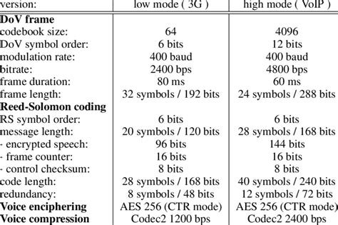 Selected Parameters Of The Secure Voice Communication System Download Scientific Diagram