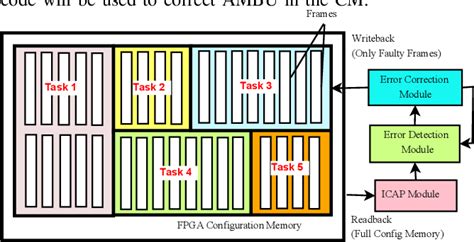 Figure 1 From Criticality Aware Soft Error Mitigation In The