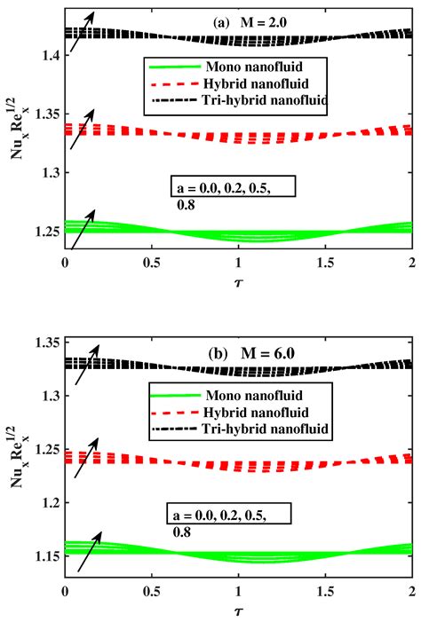 Mathematics Free Full Text Significance Of Ternary Hybrid