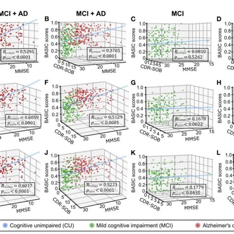 figure three dimensional regression plots with cognitive functioning