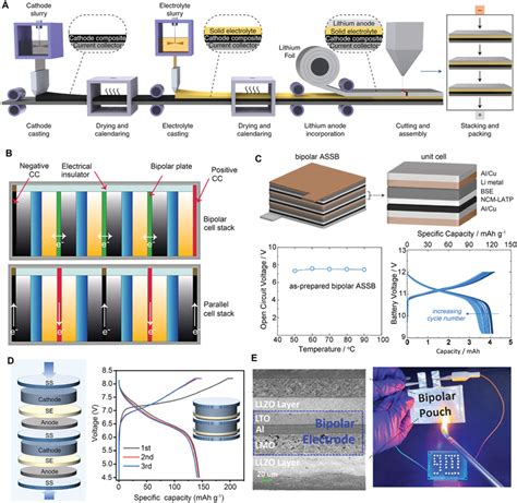 A Schematic Of Large‐scale Manufacturing Of Assbs Adapted With
