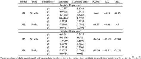 Parameter Estimates For The Adjusted Models And Results Of Adjustment