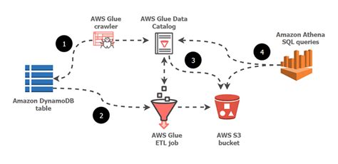 Simplify Amazon Dynamodb Data Extraction And Analysis By Using Aws Glue And Amazon Athena Aws