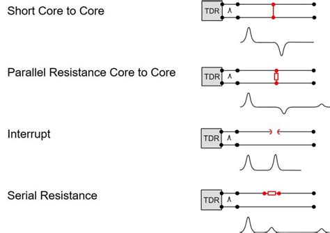 The Basics Of Time Domain Reflectometry Tdr Hv Technologies