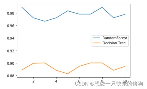 【机器学习实战】利用sklearn中的随机森林对红酒数据集进行分类预测sklearn红酒数据集 Csdn博客