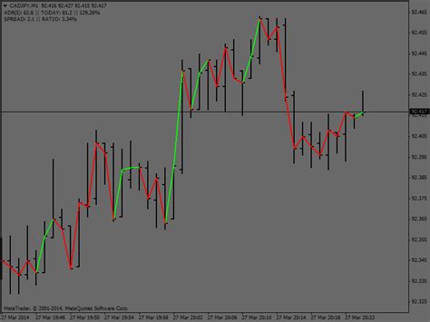 Problems With A Colored Line Chart Indices Mql And Metatrader