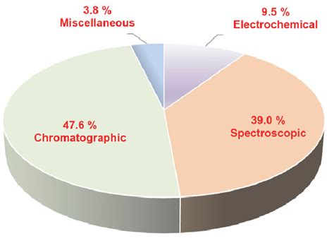 Classification Of The Analytical Techniques Reported For Alf