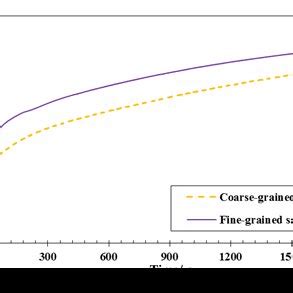 OCP Plots Of CG And FG Specimens Download Scientific Diagram