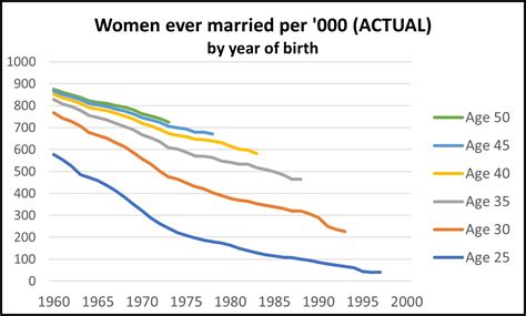 The Collapse Of Marriage Among Gen Z Marriage Foundation