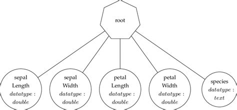 1 Extracted Data Model Of Iris Dataset Download Scientific Diagram