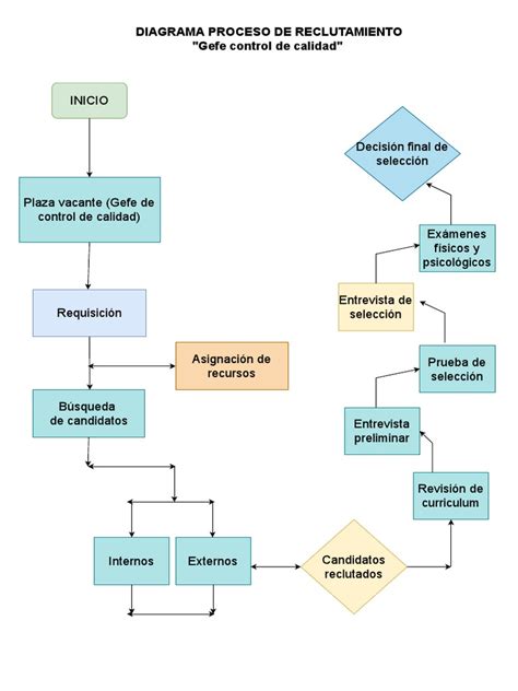 Diagrama Proceso De Reclutamiento Pdf