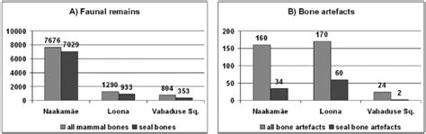 2 A The Number Of Seal Bones Compared With The Number Of Total Mammal