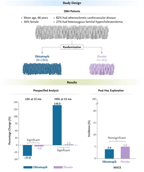 Obicetrapib And Cardiovascular Outcomes Early Insights Nejm Clinician