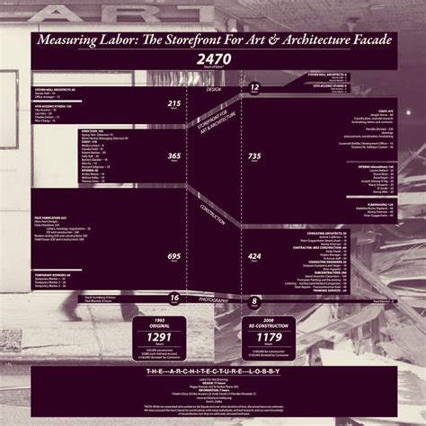 Measuring Labor The Storefront For Art And Architecture Facade The