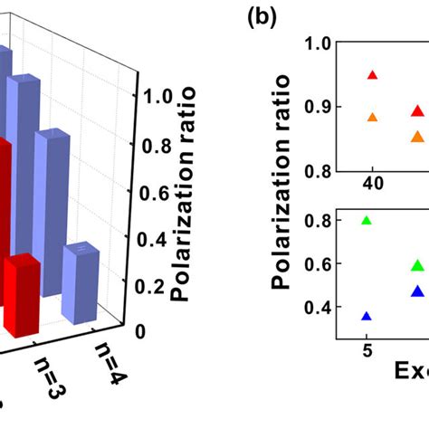 Comparison Of Polarization Ratios Of 2d Rpps Linear Polarization