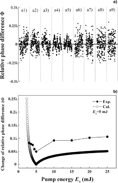 A Experimental Data Of The Relative Phase Difference For The Cases Of