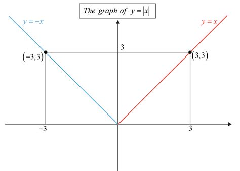 Modulus Or Absolute Value Of A Real Number Matherama