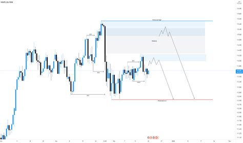 Fractales Analyse De La Tendance TradingView