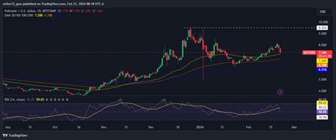 Polkadot Crypto Price Prediction Will Dot Crypto Break Dynamic Support