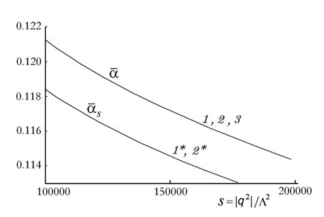 Behavior Of The Running Coupling Constant In The Vicinity Of The