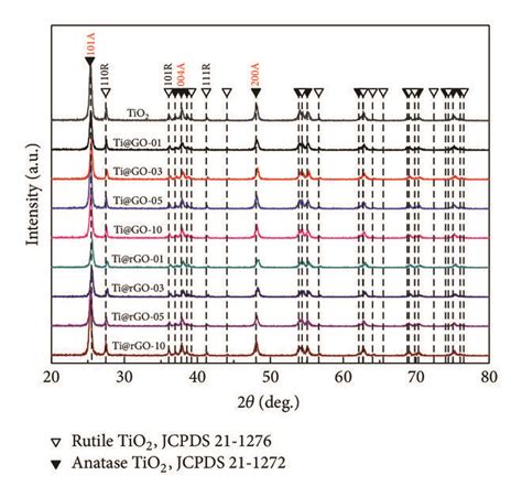 Xrd Patterns Of Tio2 And The Various Graphene Tio2 Composites Download Scientific Diagram