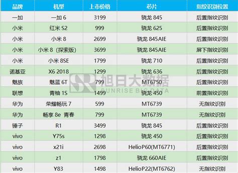 2018年5月指纹芯片动态及监测数据