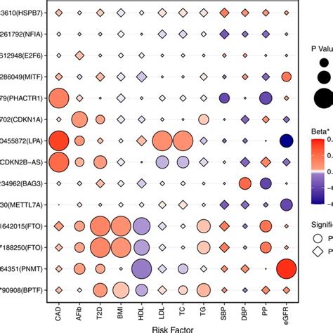 Genetic Associations Between Hfref Hfpef Risk Variants And Hf Risk Download Scientific Diagram