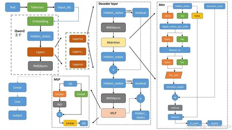 解密 Qwen 探索类 Llama2 架构的技术内幕qwen Llama Csdn博客