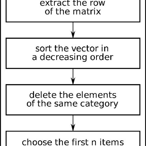 The Diagram Of The Algorithm For The Automatic Contextual Navigation