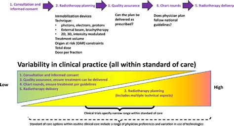 An Overview Of The Workflow For Radiation Therapy Planning And