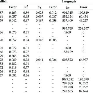 Fitting Of The Adsorption Data To The Freundlich Langmuir And Linear