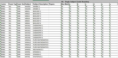 Grade Boundaries Ial Edexcel R Alevel
